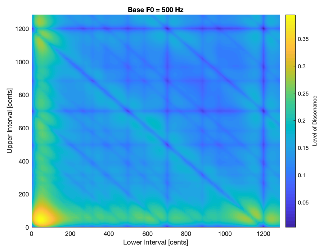 On Musical Dissonance | Sebastian J. Schlecht