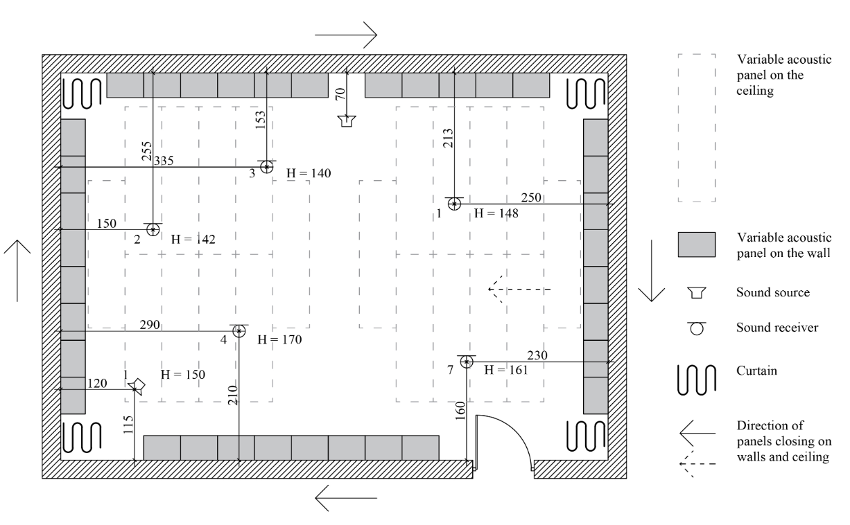 Evaluation of Reverberation Time Models with Variable Acoustics ...